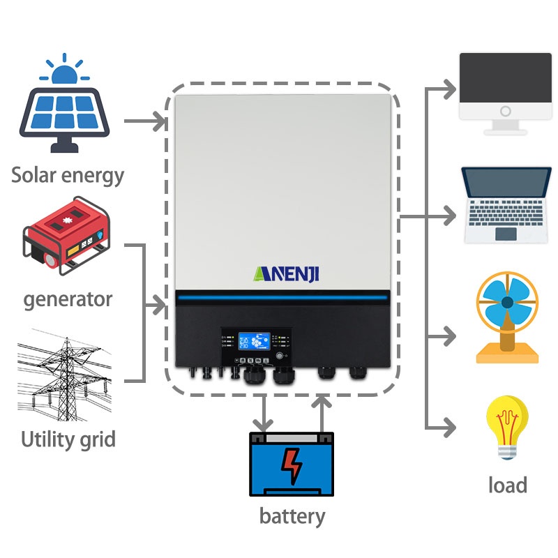ANENJI 33KW Off Grid Solar Inverter 1-Phase&3-Phase Pure Sine Wave Dual ...